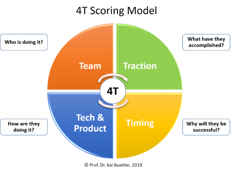 Neues Scoring-Modell bewertet unternehmerische Erfolgsaussichten ...